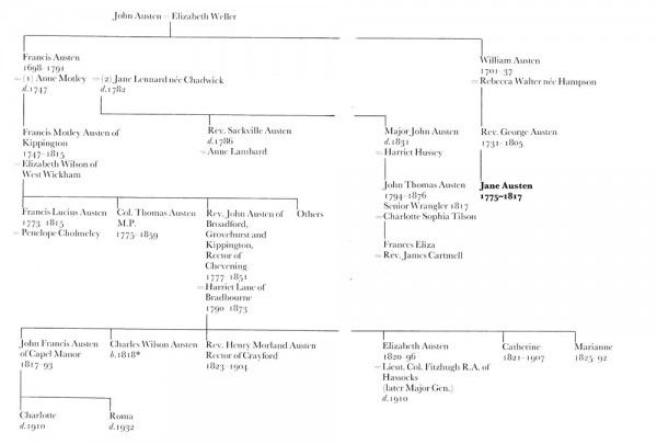 Austen family treelowres « Martyn Downer